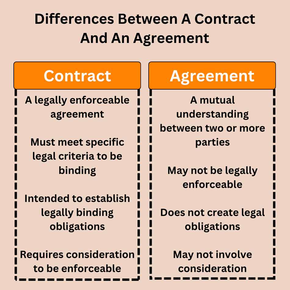 All Contracts Are Agreements but Not All Agreements Are Contracts - The ...