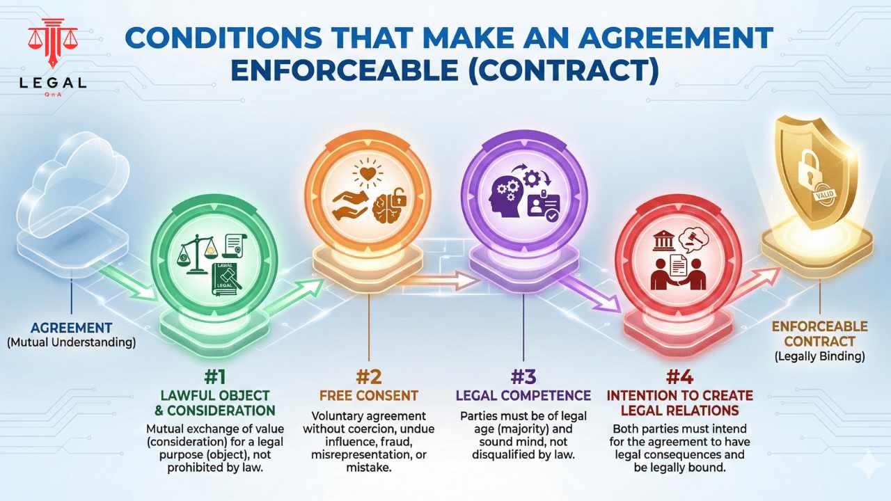 All Contracts Are Agreements but Not All Agreements Are Contracts
