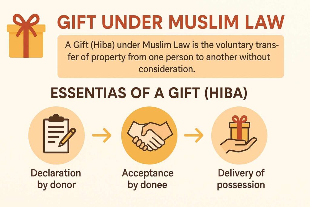 Gift (Hiba) Under Muslim Law: Types, Rules & Validity - The Legal QnA