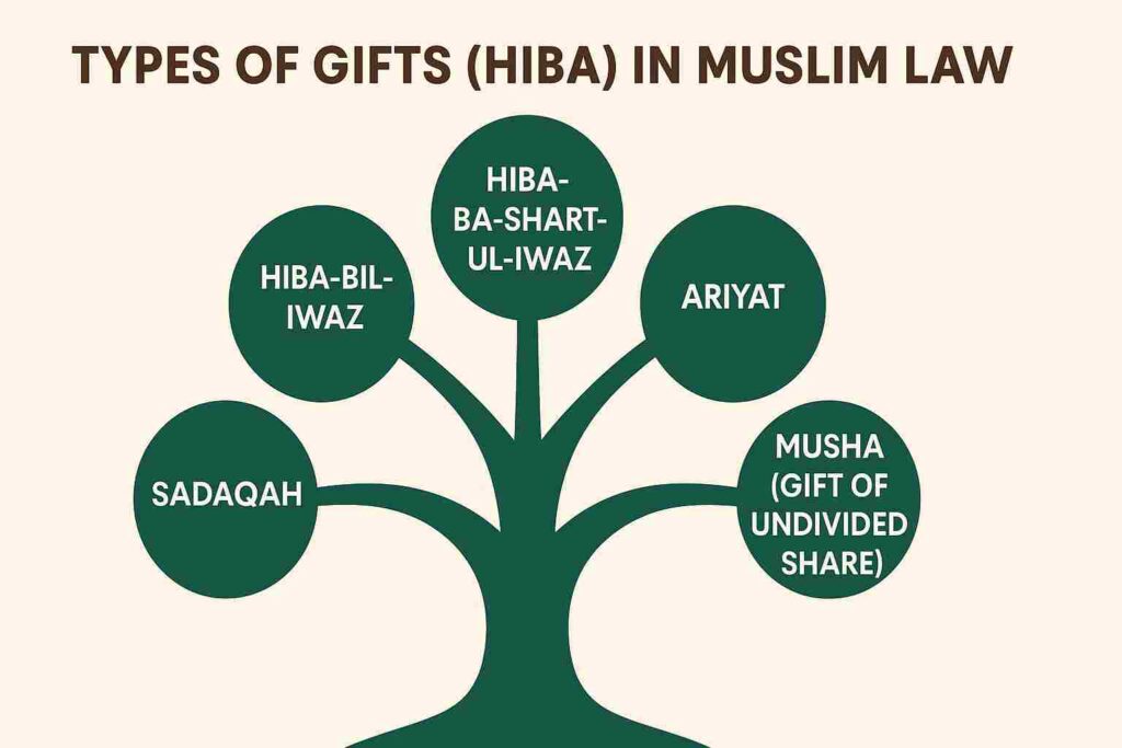 Gift (Hiba) Under Muslim Law: Types, Rules & Validity - The Legal QnA